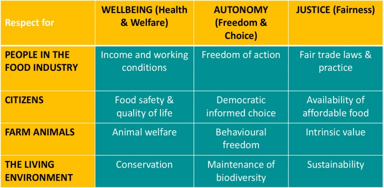 Food Ethics in Practice | Food Ethics Council