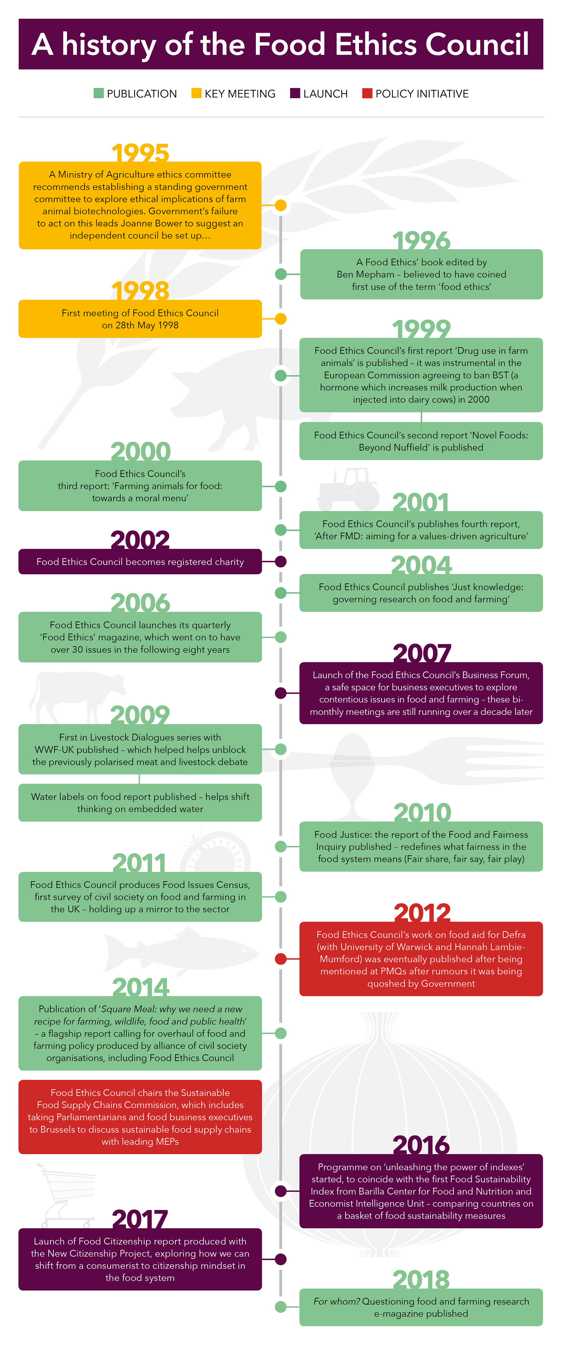 Our History | Food Ethics Council