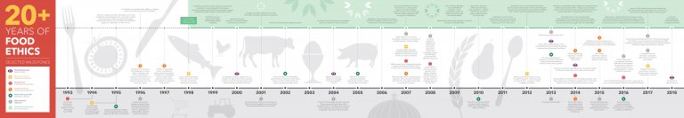 Food Ethics Council Timeline | Food Ethics Council